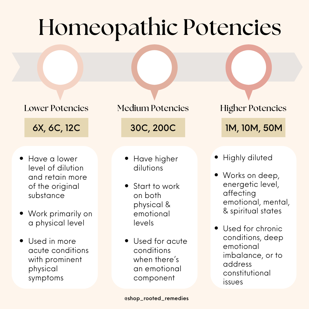 Potency Chart IG - Rooted Remedies